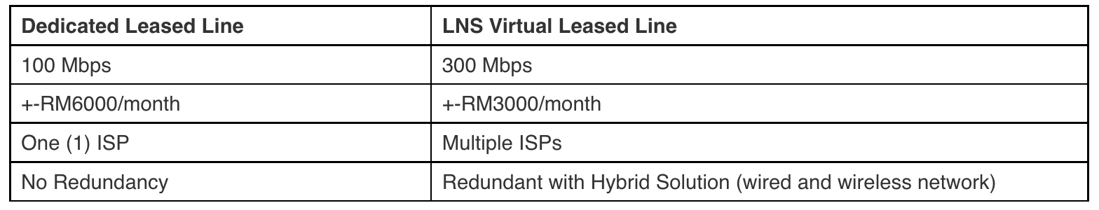Dedicated Leased Line – Perfect Guidance to choose Dedicated Leased ...