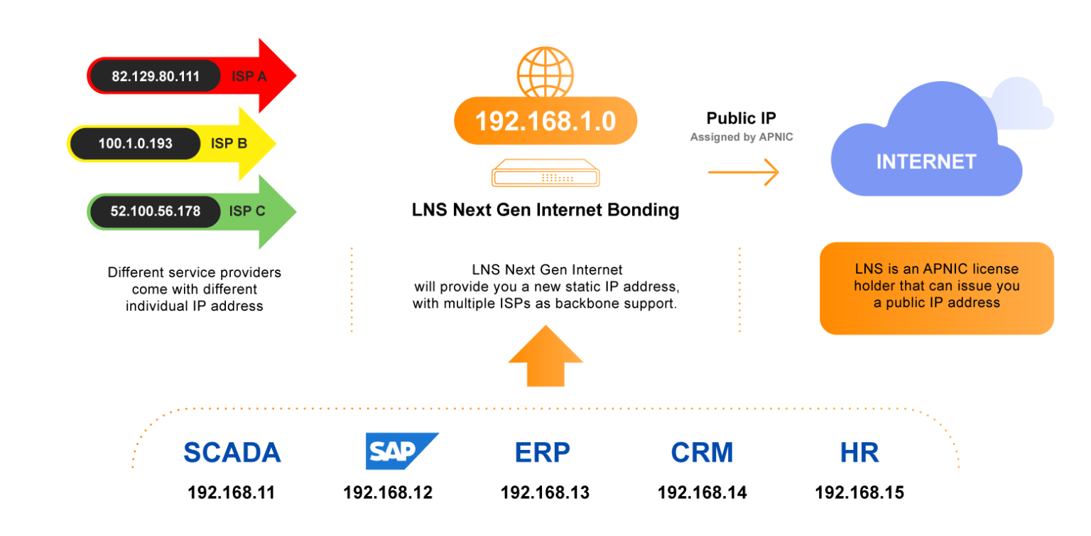 LNS Next Gen Internet – LightsUp Network Solution (Bangkok, Thailand)