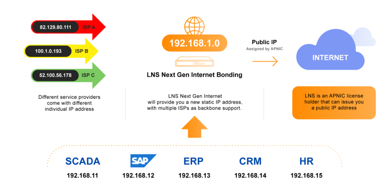 LNS Next Gen Internet – LightsUp Network Solution (Bangkok, Thailand)